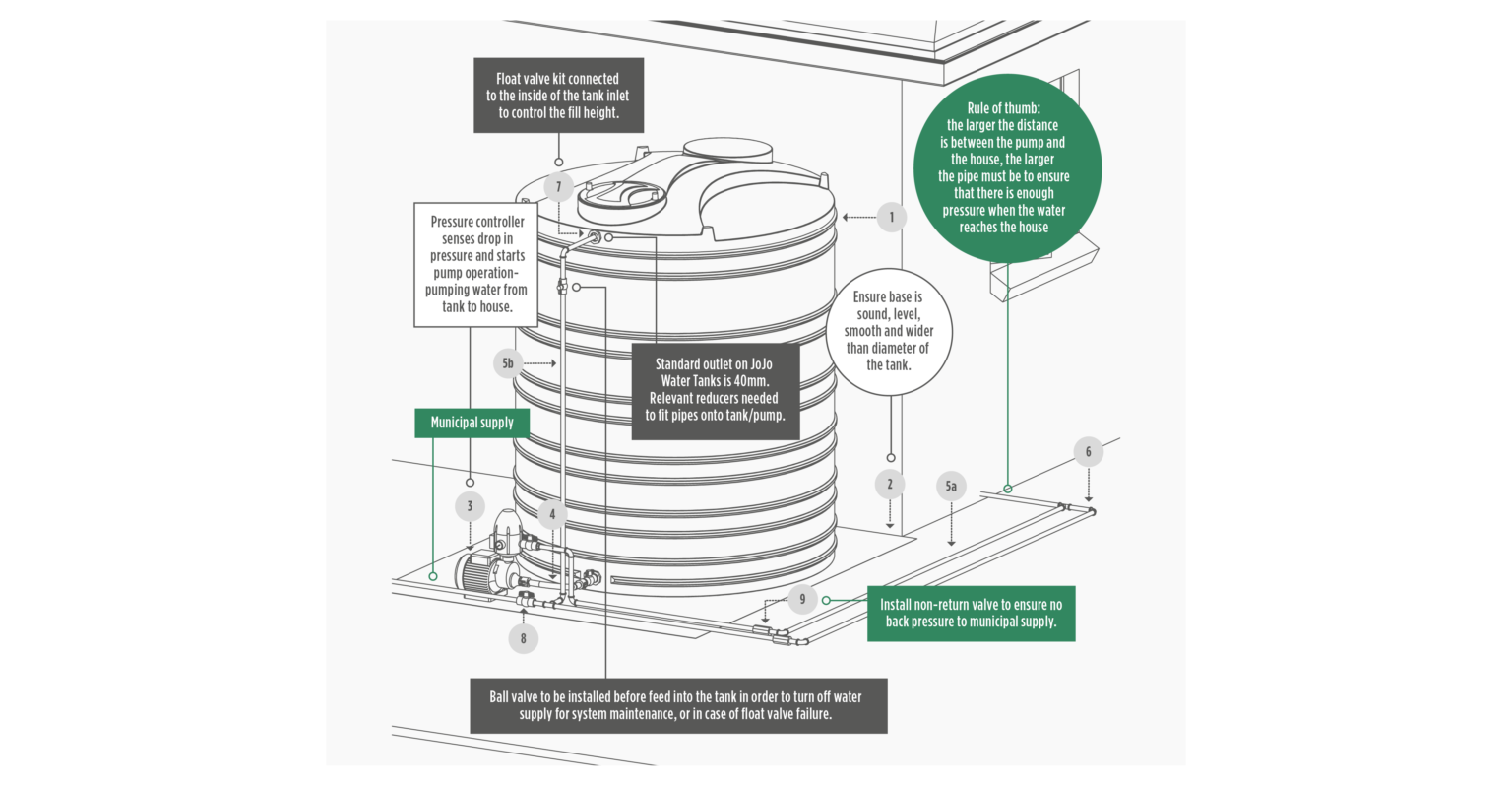 Rainwater Harvesting For Water Storage