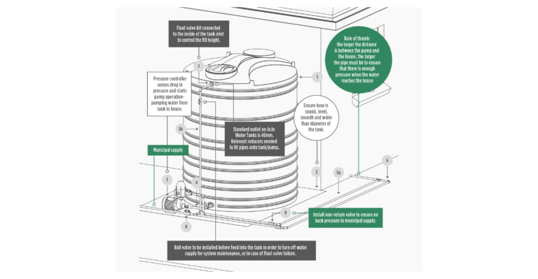 Water Storage Solutions: Rainwater Harvesting Above Ground - JoJo ...