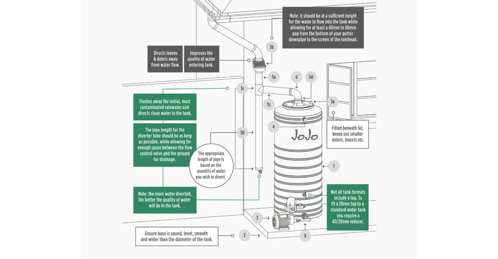Rainwater Harvesting For Water Storage