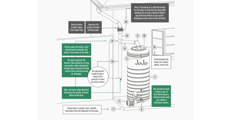 Rainwater Harvesting For Water Storage