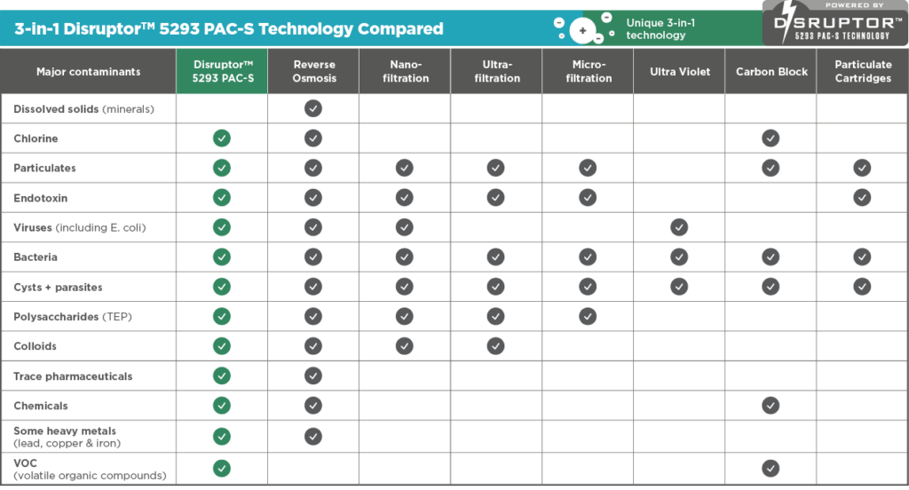 3-in-1 Disruptor Technology: Superior Household Water Filtration